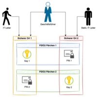 Best Practices - M365 Break Glass Account - M365 Blog - Julian ...